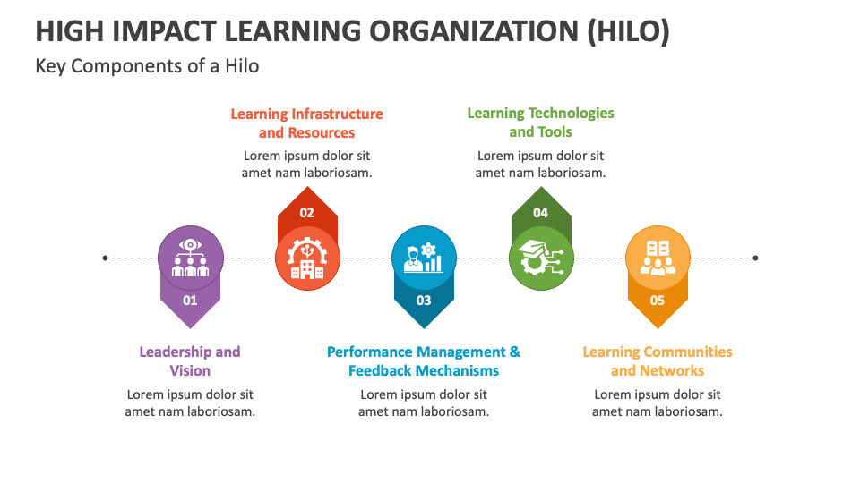 High Impact Learning Organization (HILO) Template for Google Slides and ...