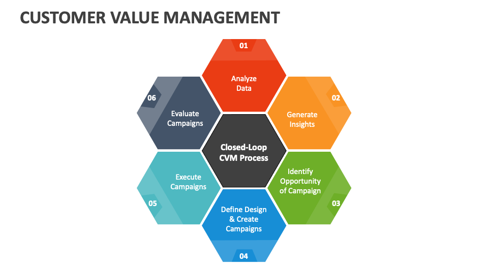 Customer Value Management PowerPoint and Google Slides Template - PPT ...