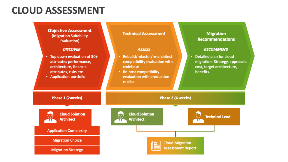 Cloud Assessment PowerPoint and Google Slides Template - PPT Slides