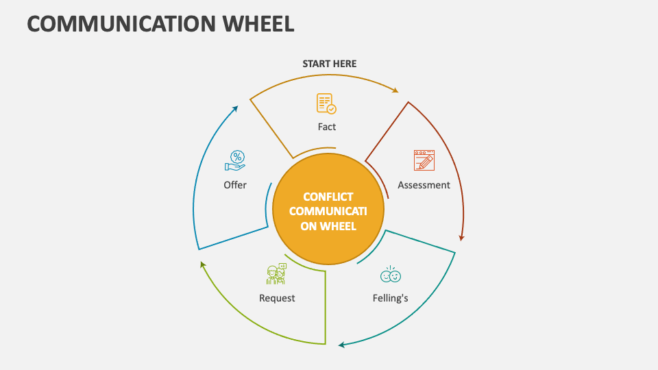 Communication Wheel PowerPoint and Google Slides Template - PPT Slides