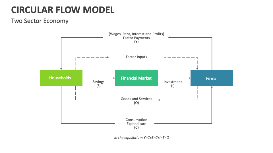 Circular Flow Model Template for PowerPoint and Google Slides - PPT Slides