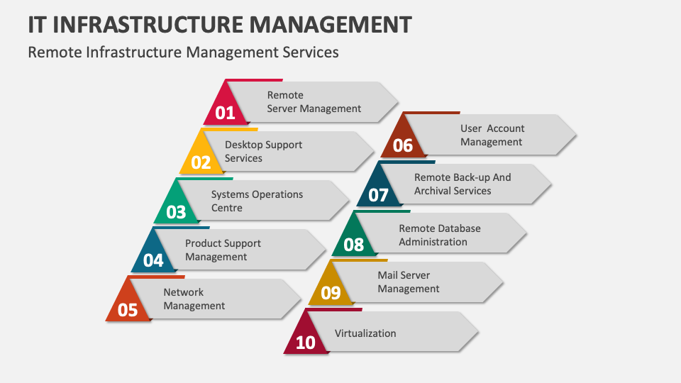 IT Infrastructure Management Template for PowerPoint and Google Slides ...