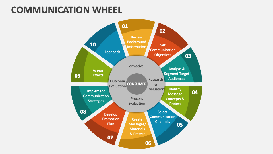 Communication Wheel PowerPoint and Google Slides Template - PPT Slides