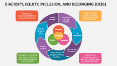 Diversity, Equity, Inclusion, and Belonging (DEIB) PowerPoint and Google Slides Template - PPT ...