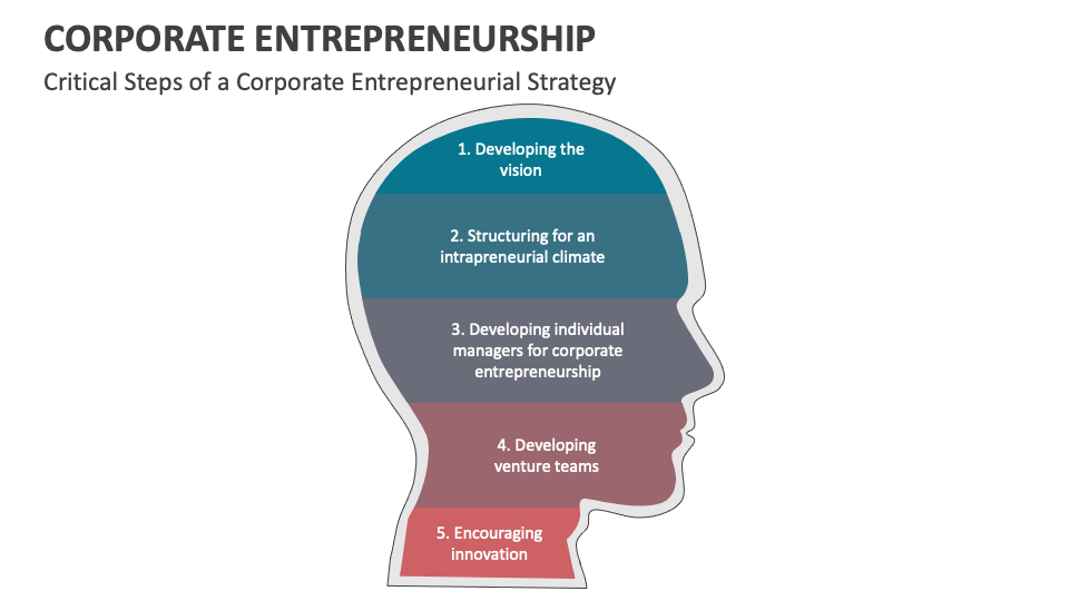Corporate Entrepreneurship PowerPoint and Google Slides Template - PPT ...