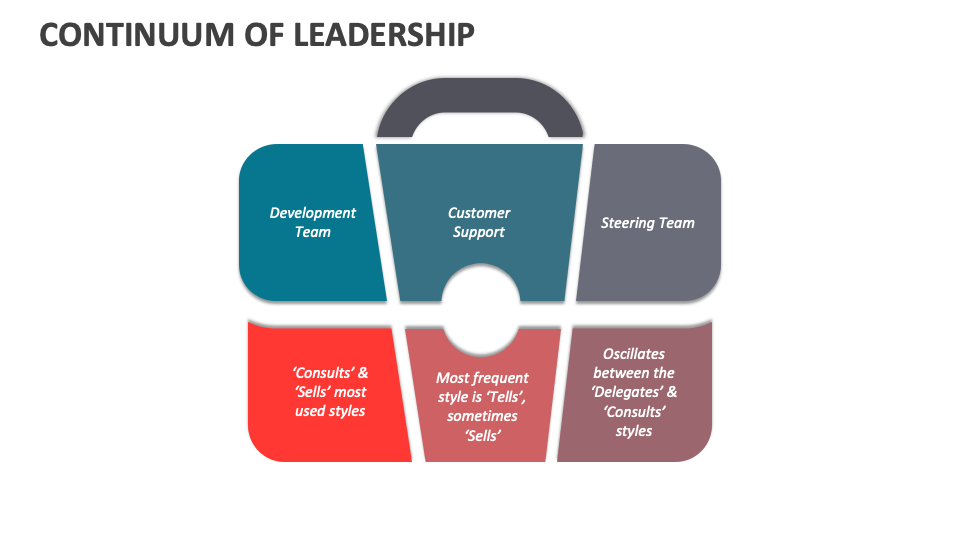 Continuum of Leadership Template for PowerPoint and Google Slides - PPT ...
