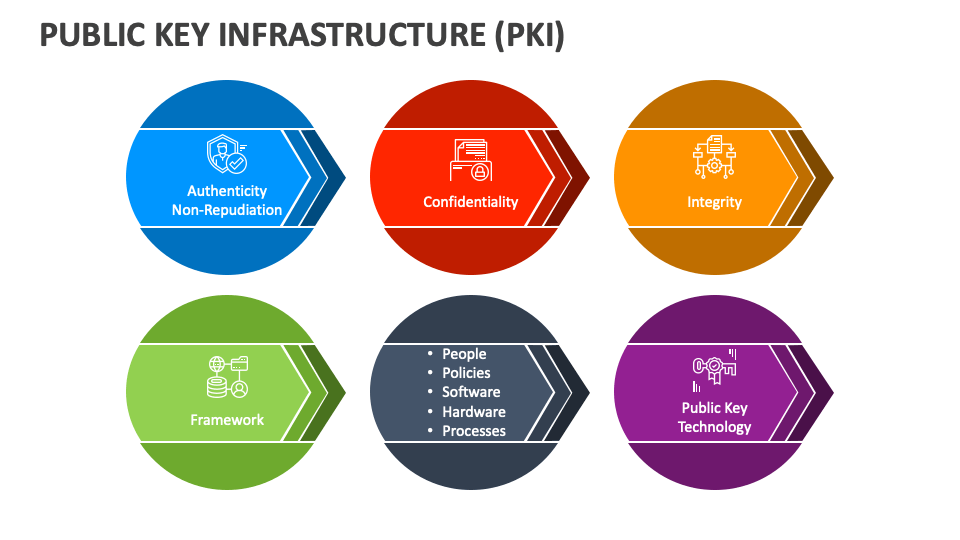 Public Key Infrastructure (PKI) PowerPoint and Google Slides Template ... Public Key Infrastructure (PKI) PowerPoint and Google Slides Template ...