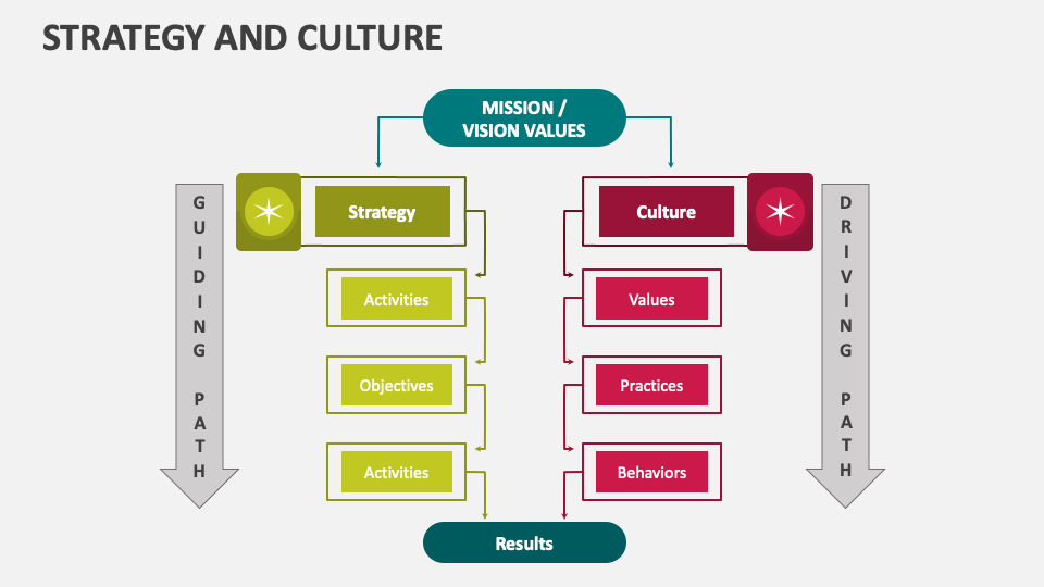 Strategy and Culture PowerPoint and Google Slides Template - PPT Slides