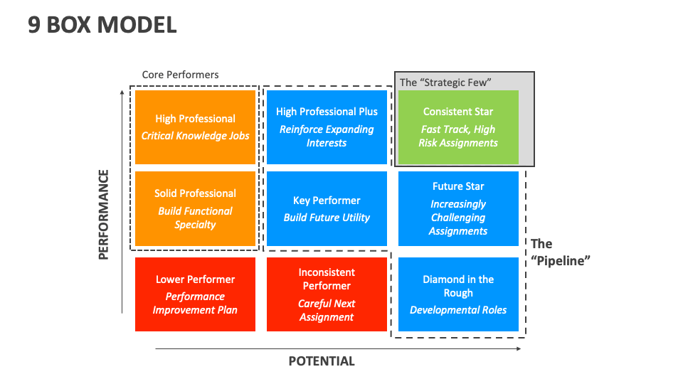 9 Box Model Template for PowerPoint and Google Slides - PPT Slides