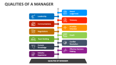 Qualities of a Manager PowerPoint and Google Slides Template - PPT Slides