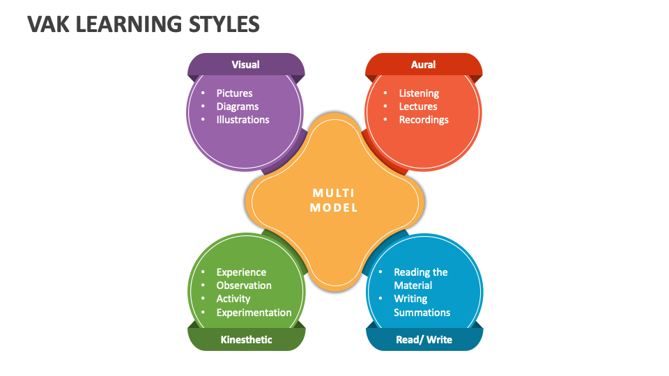 VAK Learning Styles PowerPoint and Google Slides Template - PPT Slides