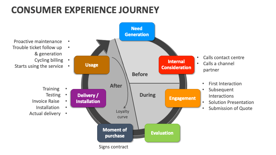 Consumer Experience Journey PowerPoint and Google Slides Template - PPT ...