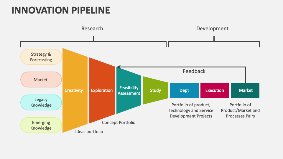 innovation Pipeline PowerPoint and Google Slides Template - PPT Slides