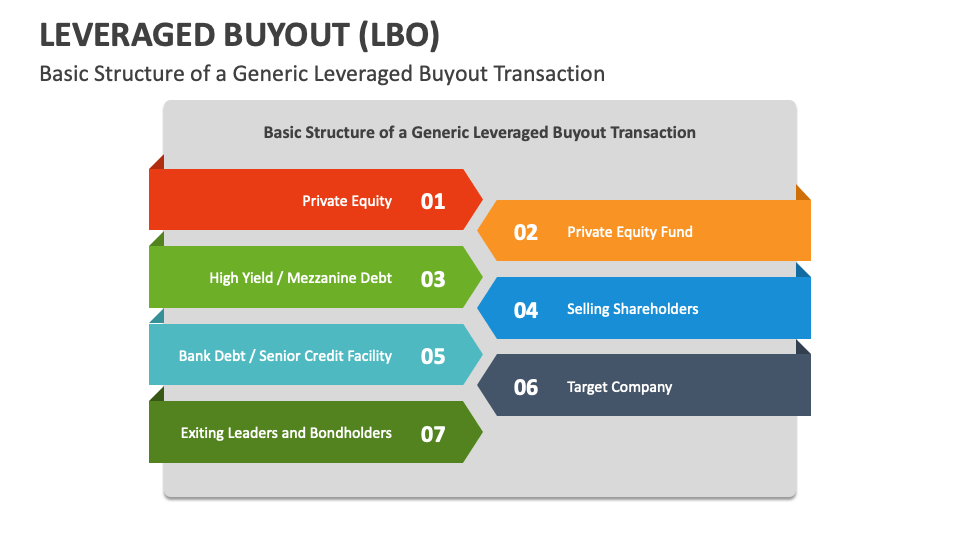 Leveraged Buyout (LBO) Template for PowerPoint and Google Slides - PPT Slides