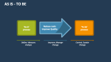 As Is - To Be PowerPoint and Google Slides Template - PPT Slides