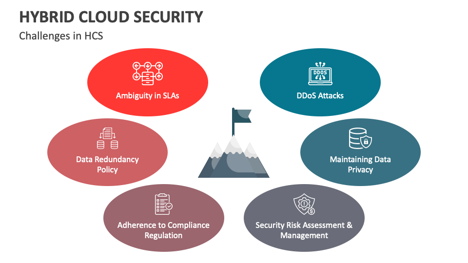 Hybrid Cloud Security Template for Google Slides and PowerPoint - PPT Slides