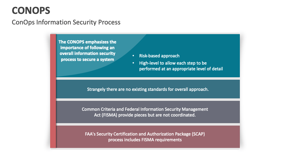 ConOps PowerPoint and Google Slides Template - PPT Slides