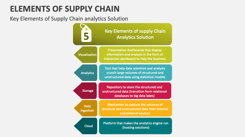 Elements of Supply Chain Template for PowerPoint and Google Slides ...