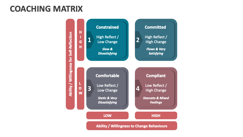Coaching Matrix PowerPoint and Google Slides Template - PPT Slides