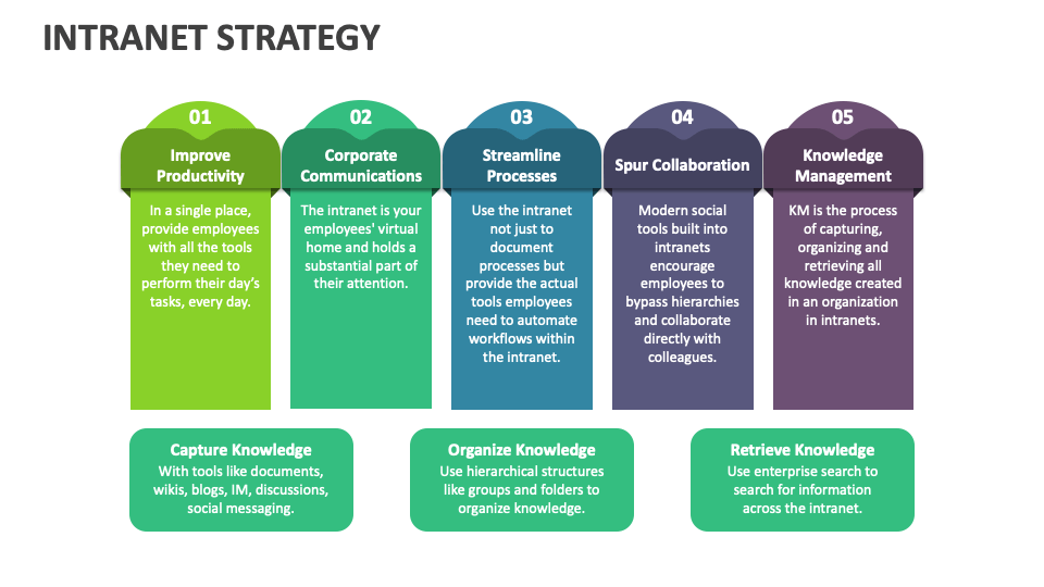 Intranet Strategy PowerPoint and Google Slides Template - PPT Slides