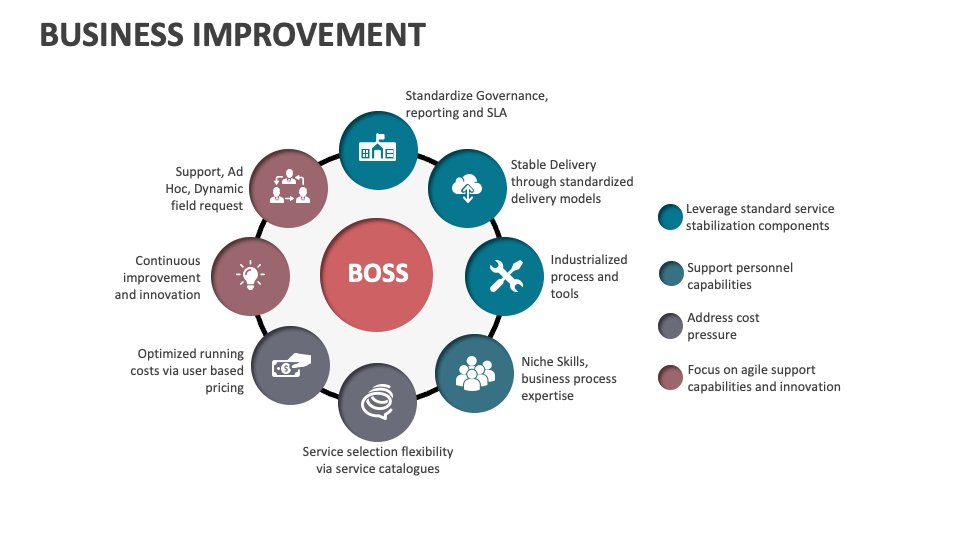 Business Improvement Template for PowerPoint and Google Slides - PPT Slides