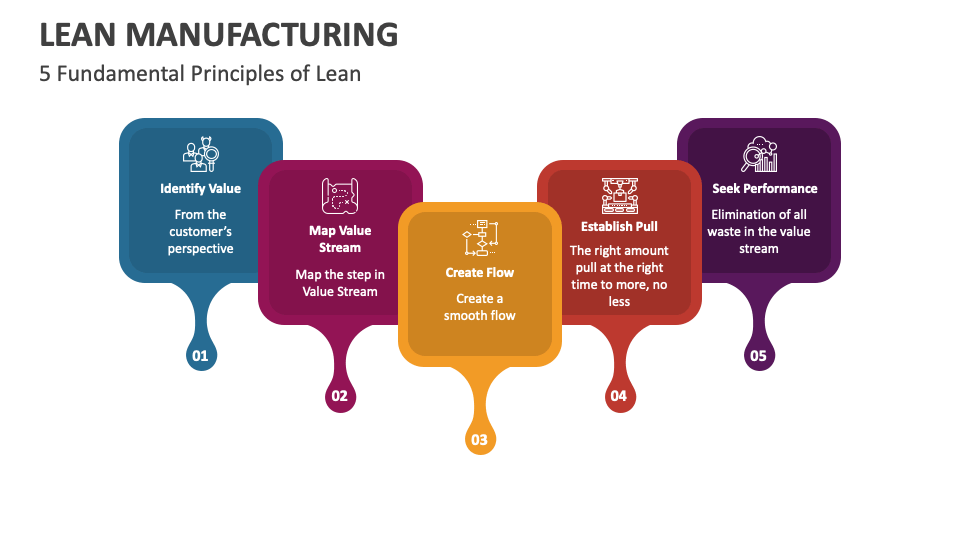 Lean Manufacturing Template for PowerPoint and Google Slides - PPT Slides