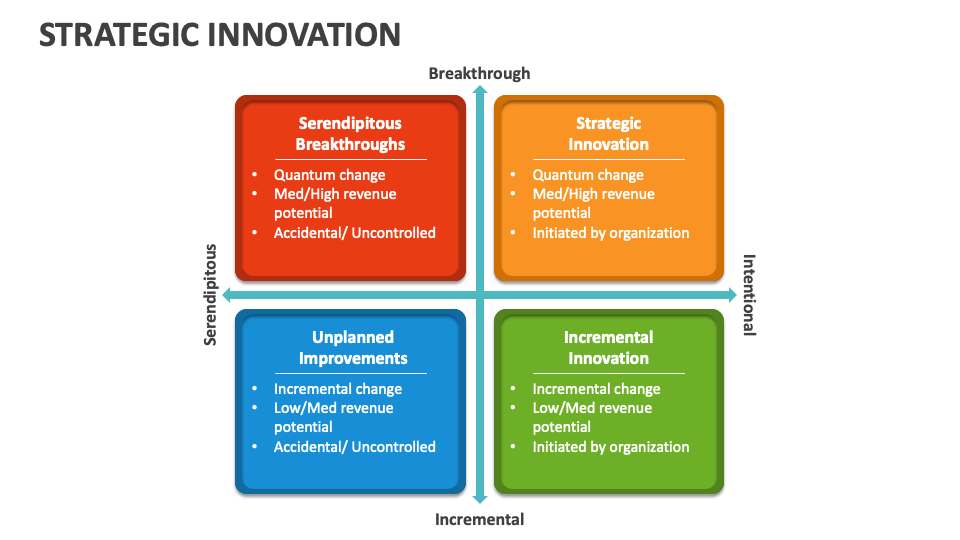 Strategic Innovation PowerPoint and Google Slides Template - PPT Slides