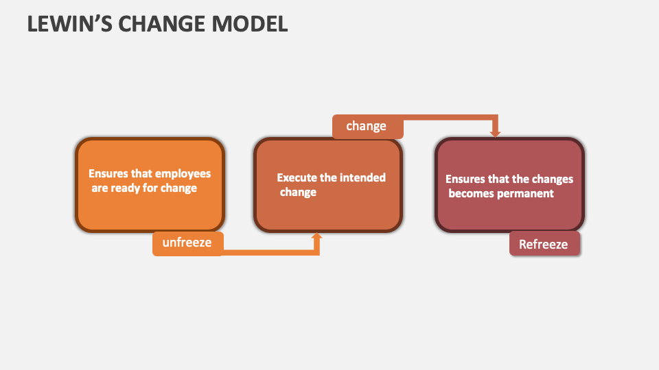 Lewin's Change Model Template for PowerPoint and Google Slides - PPT Slides