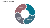 Vicious Circle PowerPoint and Google Slides Template - PPT Slides