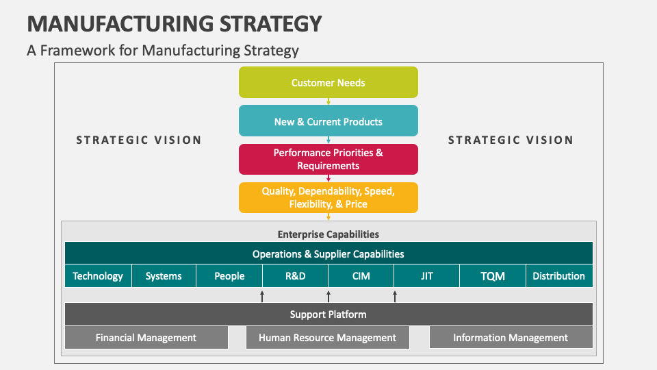 Manufacturing Strategy PowerPoint and Google Slides Template - PPT Slides
