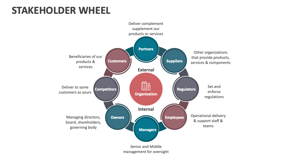 Stakeholder Wheel PowerPoint and Google Slides Template - PPT Slides