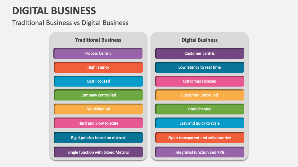 Digital Business Template for PowerPoint and Google Slides - PPT Slides