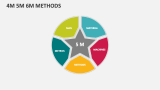 4M 5M 6M Methods Template for PowerPoint and Google Slides - PPT Slides