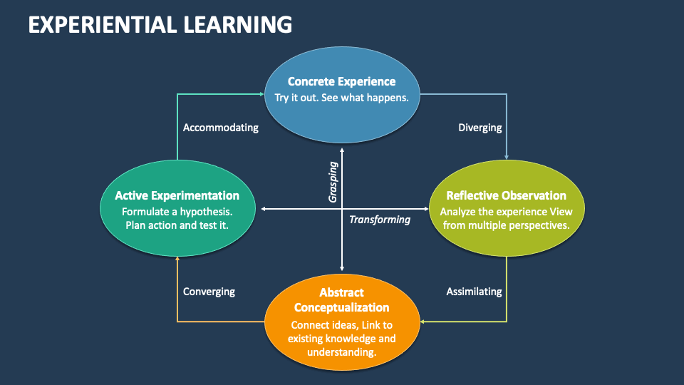 Experiential Learning PowerPoint and Google Slides Template - PPT Slides