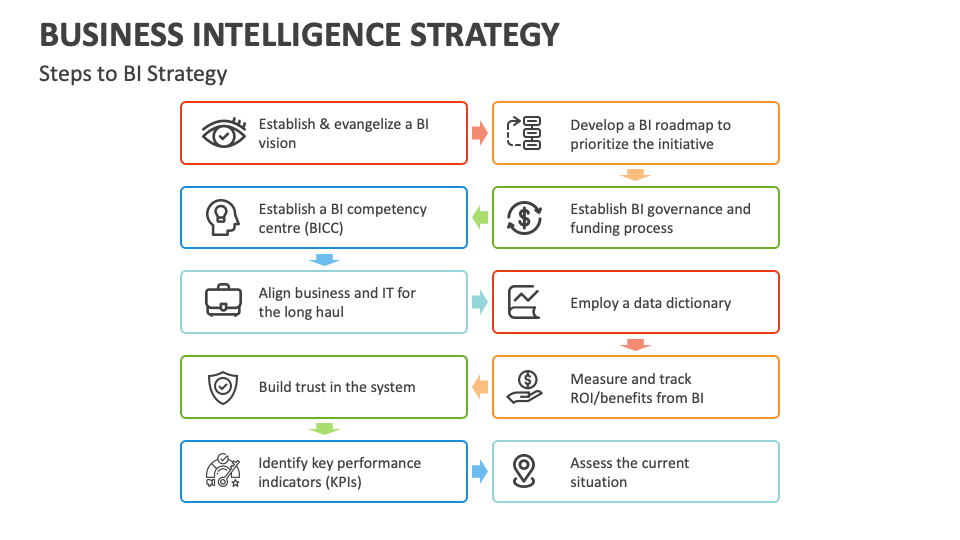 Business Intelligence Strategy PowerPoint and Google Slides Template ...