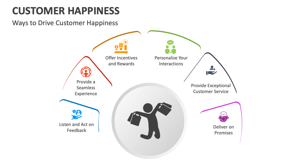 Customer Happiness PowerPoint and Google Slides Template - PPT Slides