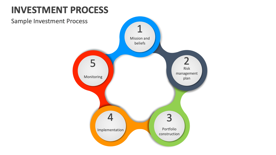 Investment Process Template for PowerPoint and Google Slides - PPT Slides