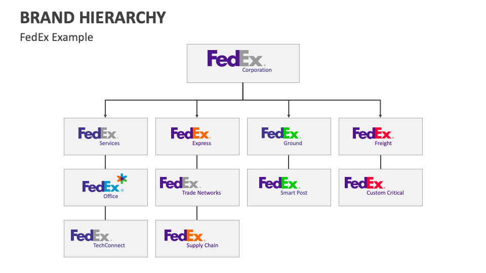 Brand Hierarchy PowerPoint and Google Slides Template - PPT Slides