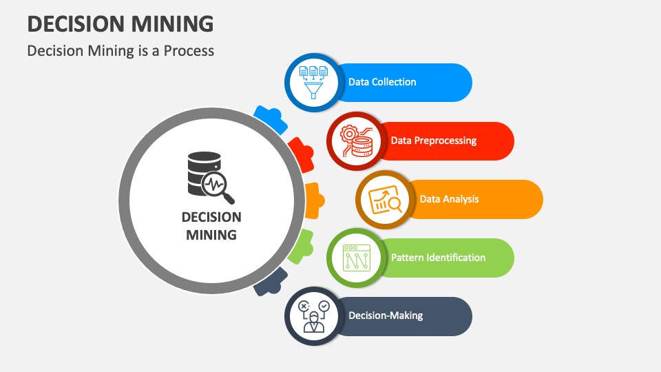 Decision Mining PowerPoint and Google Slides Template - PPT Slides