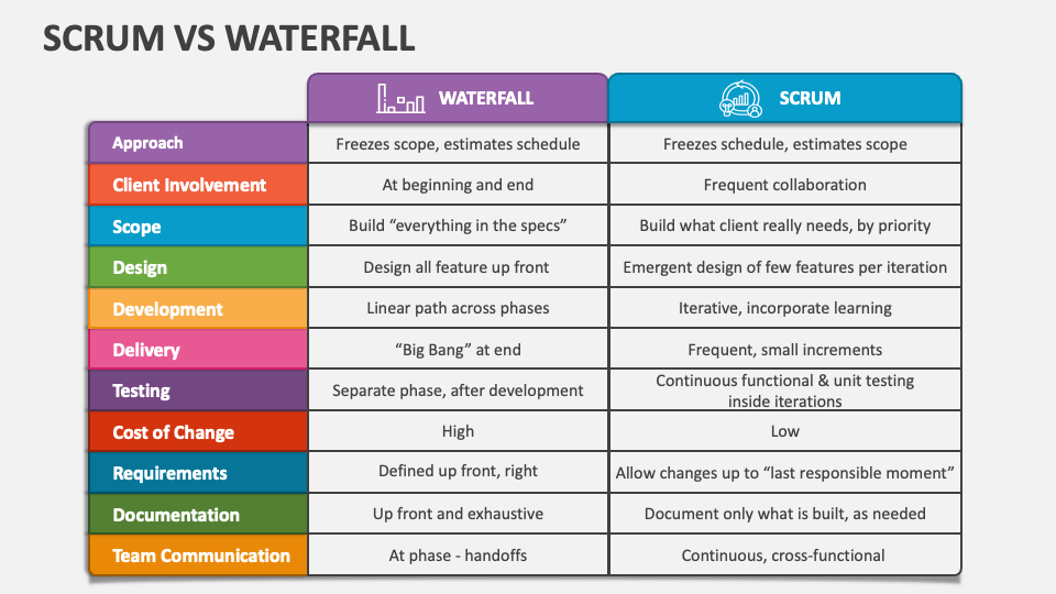 SCRUM Vs Waterfall PowerPoint and Google Slides Template - PPT Slides
