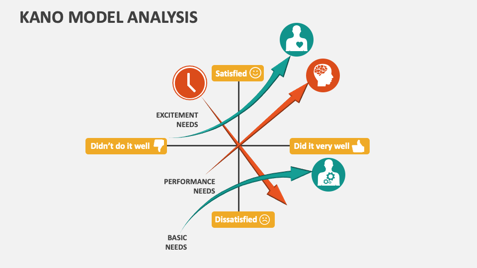 Kano Model Analysis Template for PowerPoint and Google Slides - PPT Slides