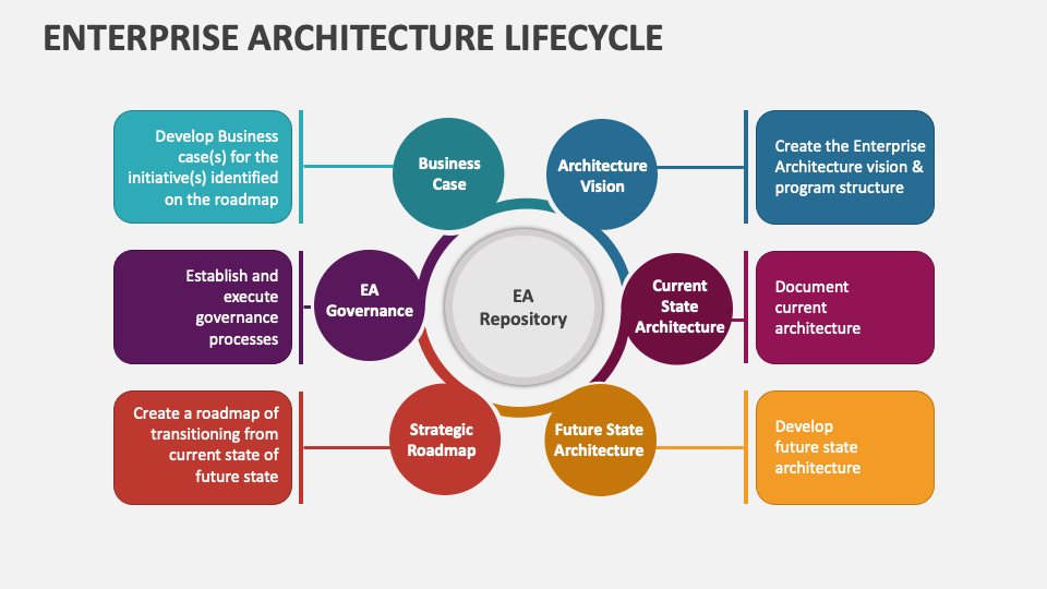 Enterprise Architecture Lifecycle PowerPoint and Google Slides Template - PPT Slides