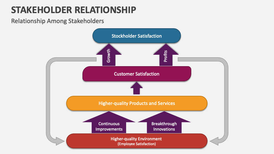 Stakeholder Relationship PowerPoint and Google Slides Template - PPT Slides