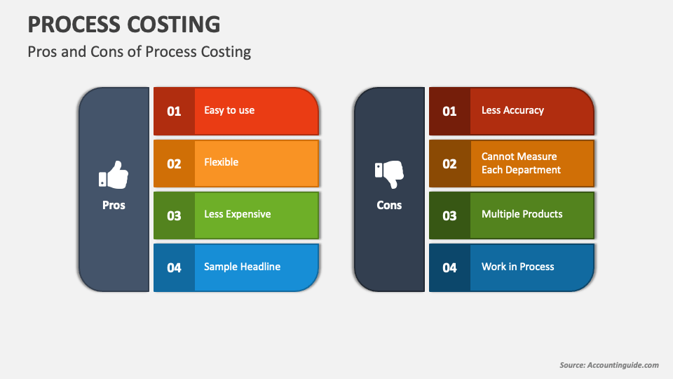 Process Costing PowerPoint and Google Slides Template - PPT Slides