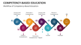 Competency-Based Education PowerPoint and Google Slides Template - PPT ...