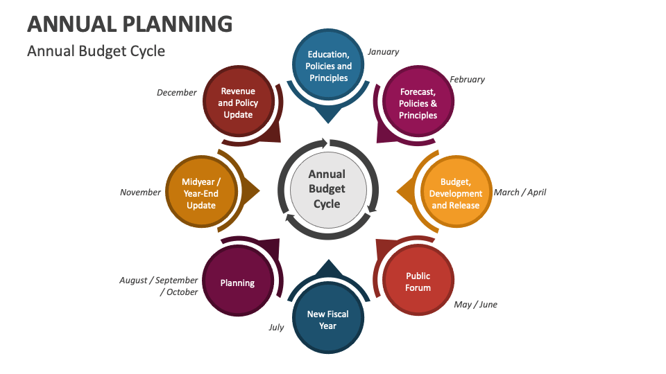 Annual Planning Template for PowerPoint and Google Slides - PPT Slides