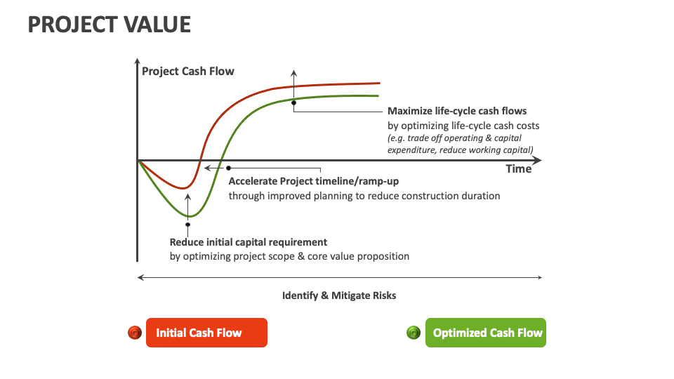 Project Value PowerPoint and Google Slides Template - PPT Slides