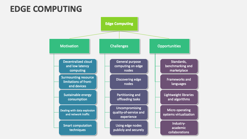 Edge Computing Template for PowerPoint and Google Slides - PPT Slides