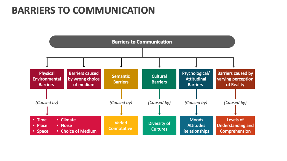 Barriers To Communication PowerPoint and Google Slides Template - PPT ...