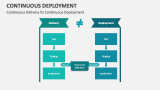 Continuous Deployment PowerPoint and Google Slides Template - PPT Slides